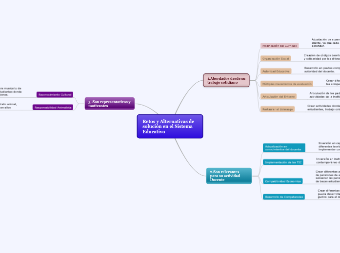 Retos y Alternativas de solución en el Sis...- Mind Map